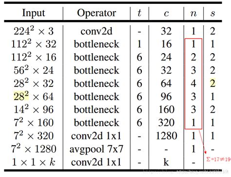 Mobilenetv1v2网络结构（无原理解析）mobilenetv1的basenet Csdn博客