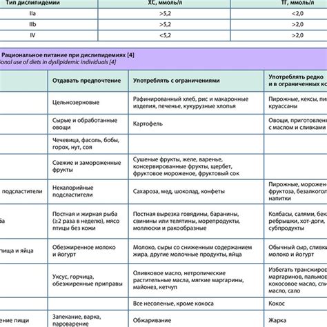 Criteria For Main Dyslipidemia Types Diagnosis According To D