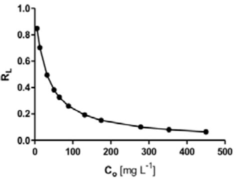 Dependence Of Separation Factor On Initial Niii Concentration