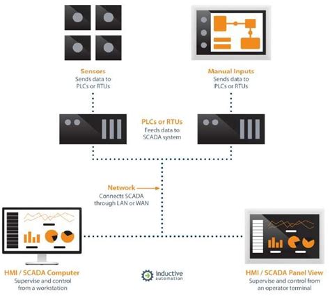 1 Scada Architecture Inductive Automation Download Scientific Diagram