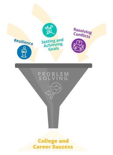 Why Every Educator Needs To Teach Problem Solving Skills Council For Aid To Education