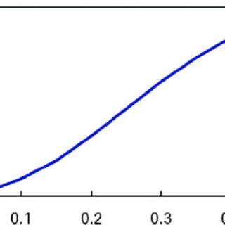 The Ratio Of The Frequency To The Amplitude R As A Function Of The Download Scientific