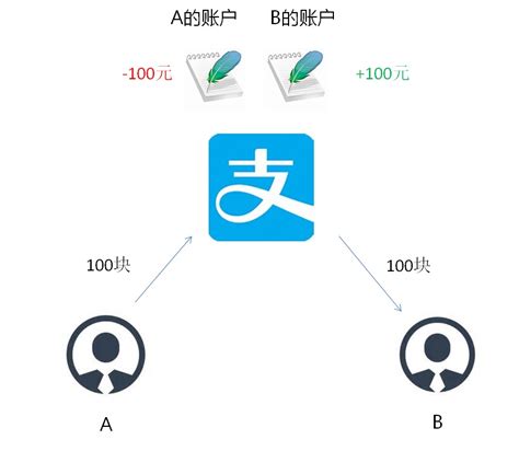 5分钟，简单易懂的告诉你什么是区块链