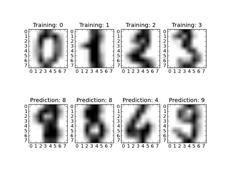 Recognizing Hand Written Digits Scikits Learn Documentation