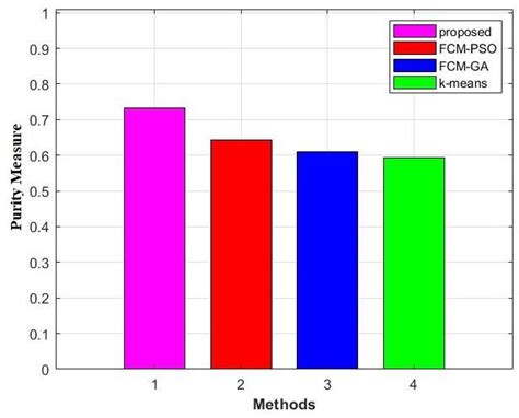 Analysis Of F Measure Download Scientific Diagram