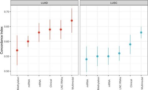 Autoencoder Based Multimodal Prediction Of Non Small Cell Lung Cancer