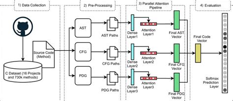 Approach For Extending The Code2vec Model To Demonstrate The Mocktail