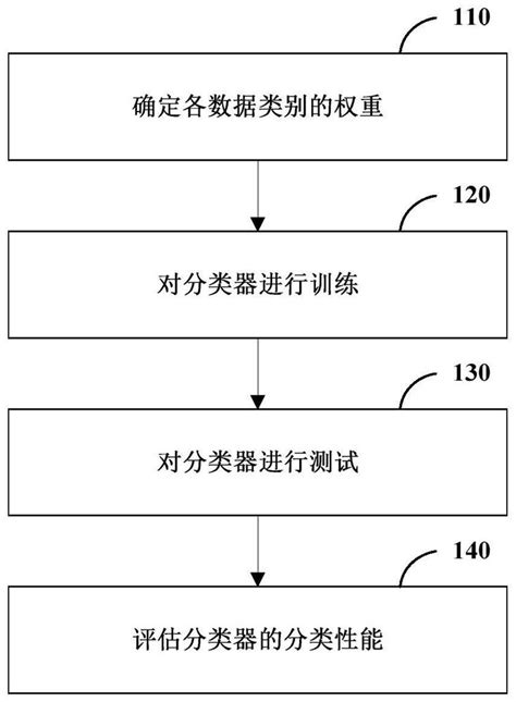 Classifier Performance Evaluation Method Device And Computer Readable