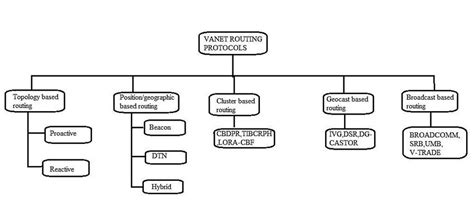 Vanet Routing Protocols Download Scientific Diagram