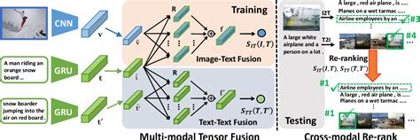 Figure 1 From Matching Images And Text With Multi Modal Tensor Fusion And Re Ranking Semantic