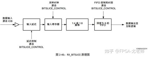 Lvds系列23：xilinx Ultrascale系iserdese3原语（一） 知乎