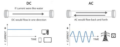 War Of The Currents How Ac Defeated Dc In The Race To Electrification