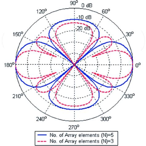 Normalized Radiation Patterns Of Three And Five Element Arrays θ D ¼ 0