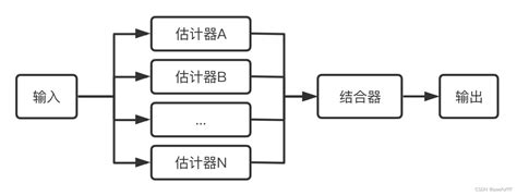 Sklearn 随机森林sklearn 随机森林 Csdn博客