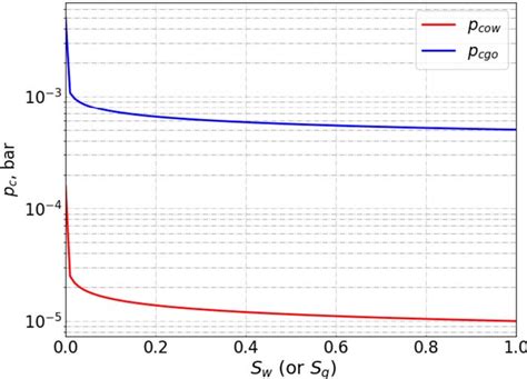 Figure 1 From Simulation Of Foam Enhanced Oil Recovery Processes Using Operator Based