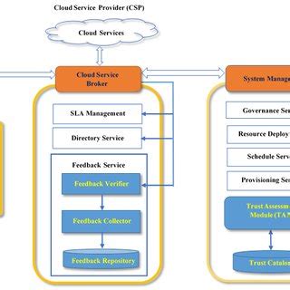 Proposed QoS Based Model Architecture Download Scientific Diagram