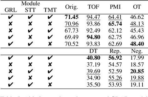 Table 5 From Debiasing Stance Detection Models With Counterfactual Reasoning And Adversarial