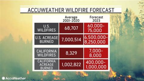 Accuweather Forecasts Near Average Us Wildfire Season In 2023