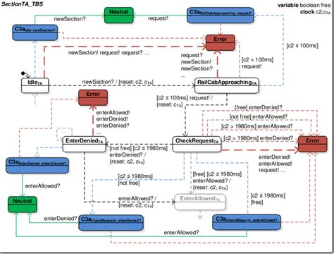 Example Test Rtsc Excerpt For Checking The Timed Bisimulation For