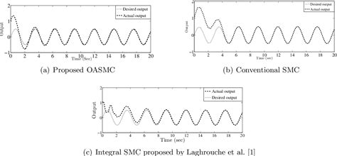 Figure 21 From Design Of Optimal Sliding Mode Controller For Uncertain Systems Semantic Scholar
