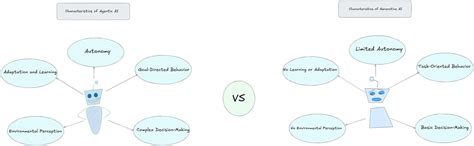 agentic ai vs generative ai：理解关键差异和影响