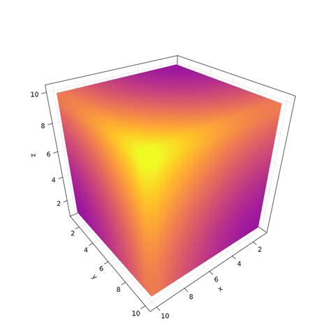 How To Plot 3d Heatmap In Julia Stack Overflow