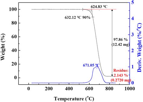 Thermogravimetric Analysis Graphs Of Annealed Soot Download