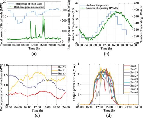 Figure 10 From A Transactive Energy Framework For Inverter Based Hvac Loads In A Real Time Local