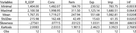 summary of descriptive statistics source authors calculation