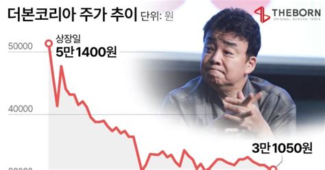 ‘빽햄 논란에 흔들리는 백종원 팬심… 더본코리아 주주 99 는 손실권