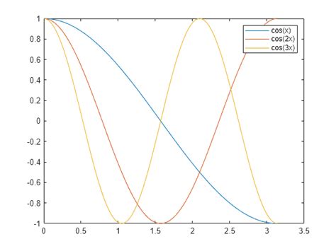 Legend 在坐标区上添加图例 Matlab Mathworks 中国 Legend 在坐标区上添加图例 Matlab Mathworks 中国