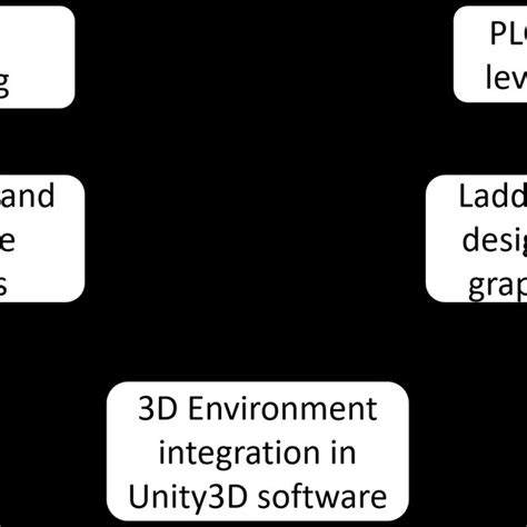 System Design Framework Download Scientific Diagram