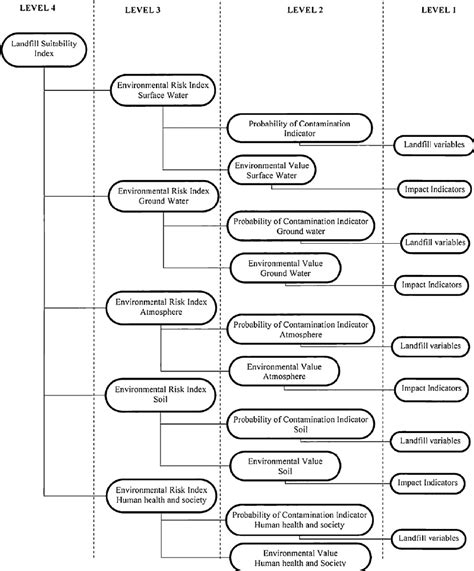 Hierarchical Structure Of The Methodology Download Scientific Diagram