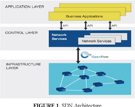 Figure 1 From A Survey Of Network Measurement In Software Defined