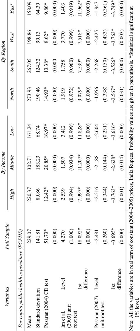 Result Of Descriptive Statistics Cross Sectional Dependency And Unit