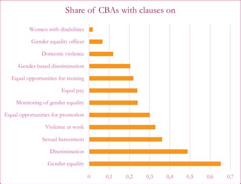 Inclusion Of Various Gender Equality Clauses In Collective Agreements