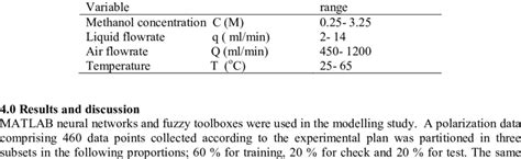 Operating Variables And Ranges Download Table