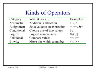 Java Operators Ppt Programming Languages Computing