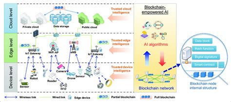 Blockchain Empowered Edge Intelligence For Internet Of Medical Things Download Scientific Diagram
