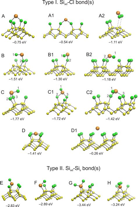 Optimized Atomic Structures For Si Ad Adsorbed On Si100 2 × 1 Cl