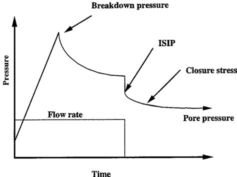 Pressure Response Obtained During Hydraulic Fracturing Download Scientific Diagram