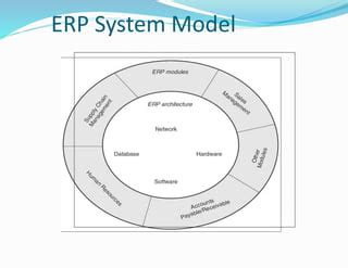 Architures Of ERP System PPTX