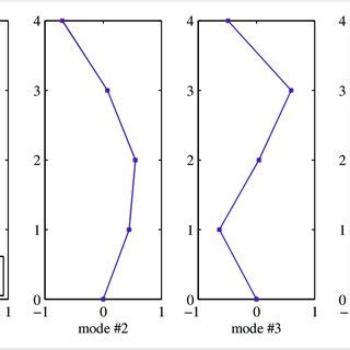 The Mode Shapes Obtained By The Modal Identification Procedure And The Download Scientific