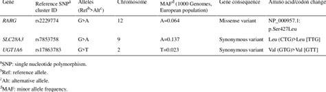 Overview Of The Single Nucleotide Polymorphisms Tested In LESS Anthra Download Scientific Diagram