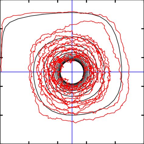 Phase Space And Dynamics Of The Battle Of The Sexes The Deterministic Download Scientific