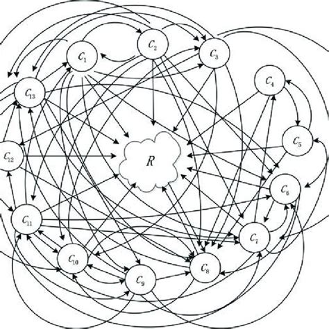A Simple Dual Hesitant Fuzzy Cognitive Maps Dhfcms Download Scientific Diagram