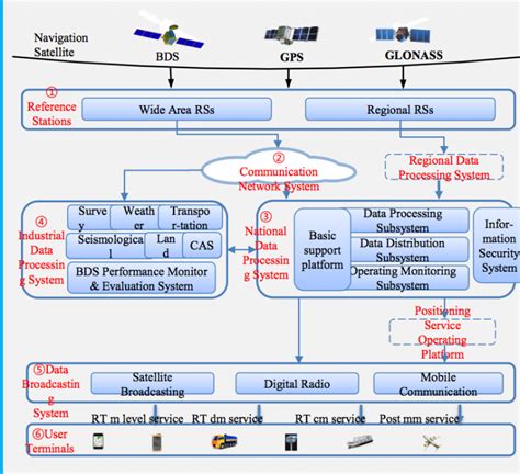 Ground Based Augmentation To Achieve Millimeter Gps Accuracy