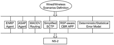 Ns 2 Simulation Testbed Download Scientific Diagram