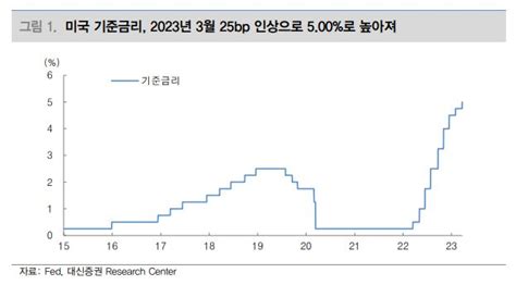 美 금리인상 사이클 마무리 국면추세적 채권 매수 유효” 이투데이