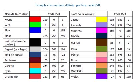Déterminer Le Code Rvb Dune Couleur Obtenue Par Le Mélange Des Trois